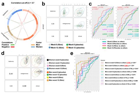 Integrative Analysis Of Multivariate Omic Data A Circos Plot