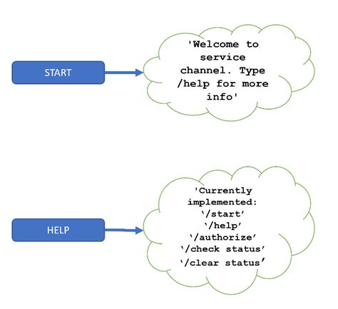 Startand Helpcommands Download Scientific Diagram