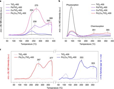 Sorption Of Gaseous Molecules On Catalysts A N2 Tpd Spectra Of Download Scientific Diagram