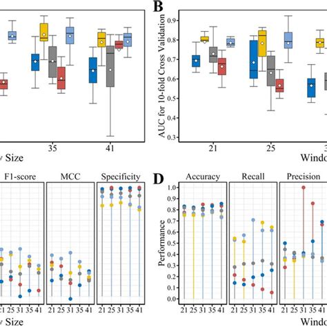 performance of classifiers with different combinations of model window