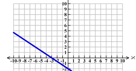 Graphing Linear Equations Linear Equations Have Four Different Types Of Slopes