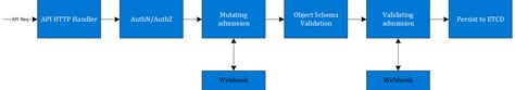 Azure Policy And Opa Gatekeeper Underlay For Aks