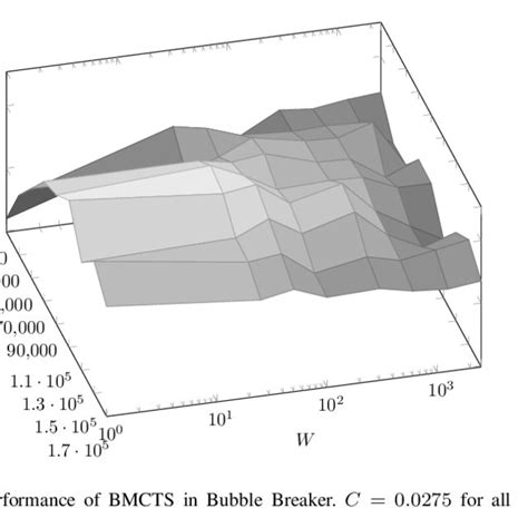 Performance Of Mcts Vs Bmcts In Samegame With Random Rollouts Mcts Download Scientific