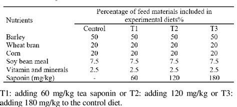Table 1 From Impact Of Tea Leaves Saponins On Some Rumen Parameters Of