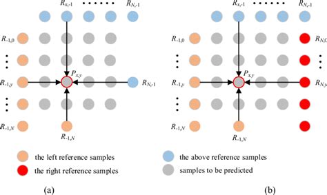 Planar Prediction A Original In Hevc B Proposed Utilizing The