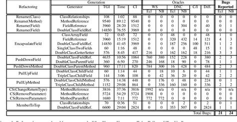 Figure 1 From Automated Testing Of Refactoring Engines Semantic Scholar