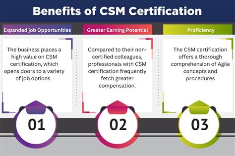 Certified Scrum Master Csm Certification Navigating Success Understanding Cost And