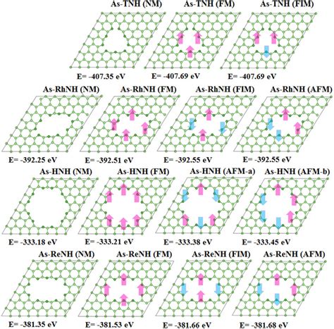 Optimized Geometries And Corresponding Total Energies Of Different