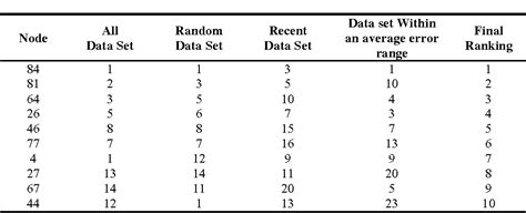 Table 1 From A Trust Evaluation Model For Qos Guarantee In Cloud Systems Semantic Scholar