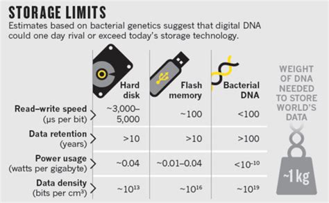 4 Comparison Of Dna To Other Means Of Digital Data Storage 11 Download Scientific Diagram