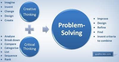 Creative And Critical Thinking Problem Solving Adapted From