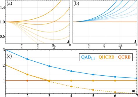 bounds on the variance of an unbiased estimator in the interval Θ
