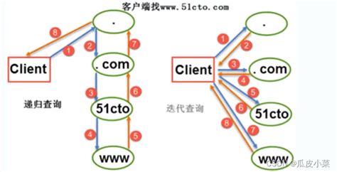 Linux基础dns服务器原理及搭建nds数据结构 Csdn博客