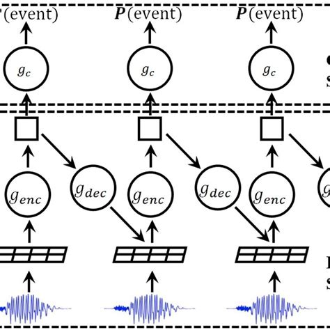 Our Proposed Model Architecture We Decouple Representation Learning