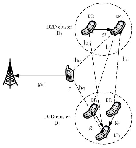 Social Aware Based Resource Allocation For Noma Enhanced D2d Communications