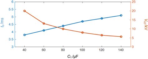 The Relationship Between C 1 T B And V C2 Download Scientific Diagram