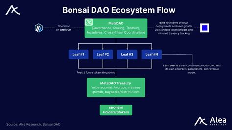 Bonsai Dao Alea Research