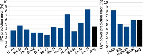 Average Error Of The IPC And Dynamic Power Predictors Across All Core Download Scientific