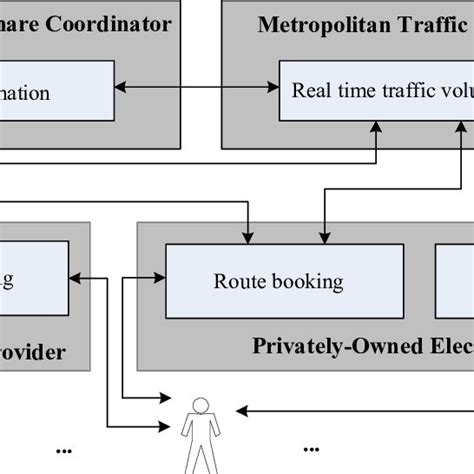 Integrated Framework Of Traffic Congestion Prevention And Cooperative