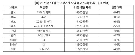 11월에도 중고 전기차 값 뚝약세 지속 네이트뷰
