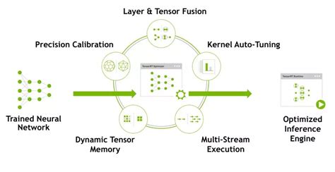 NVIDIA TensorRT 4 0 问世 让人工智能更快 南京九辅九辅电脑南京九辅电脑系统工程有限责任公司 南京NIVDIA代理