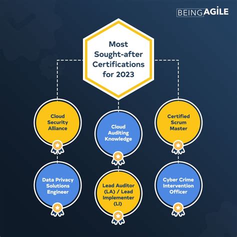 Being Agile Llc On Linkedin Beingagile Certificationtraining Skillsforthefuture