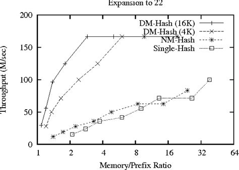 figure 4 from fast routing table lookup based on deterministic multi hashing semantic scholar