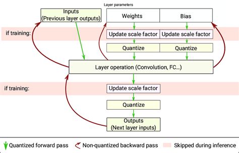 Quantization Aware Training Download Scientific Diagram