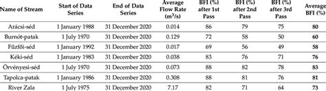 Length Of Data Series Average Flow Rate And Baseflow Index Calculation