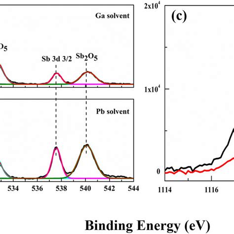 Binding Energies Be Of The Core Levels Of A Sb 3d Of Gasb 99996 Bi