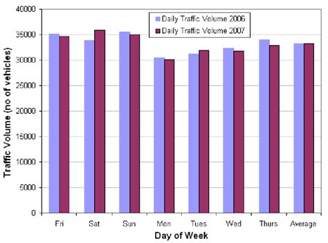 Daily And Average Traffic Volume Passing Through The Intersection