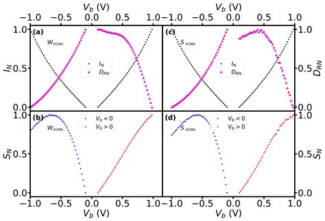 Dependence Of Sensitivity Derivative Of Transfer Curve And Current On Bias Voltage Magnitude