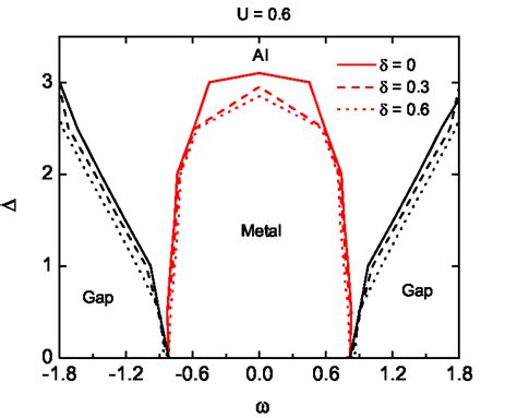 Spectral Phase Diagram Of The Ground State For The Weak Interaction
