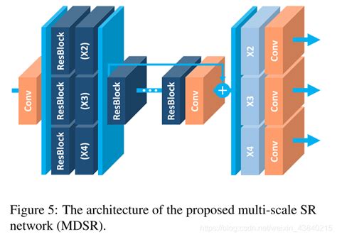 图像超分辨率文献edsr：enhanced deep residual networks for single image super resolution 。lim等人[35]在edsr