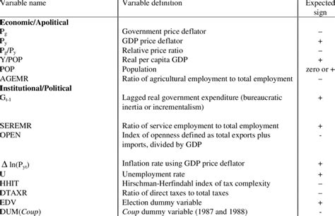 Economicstructural And Institutional Explanatory Variables Applied In