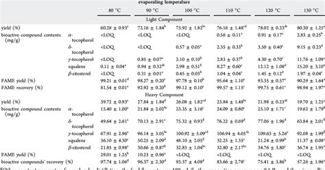 Yield And Recovery Of Bioactive Compounds And Fame In Both Light And