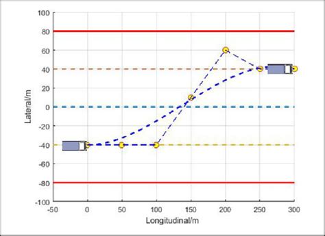 The Trajectory Curve Of The Dijkstra Method Download Scientific Diagram