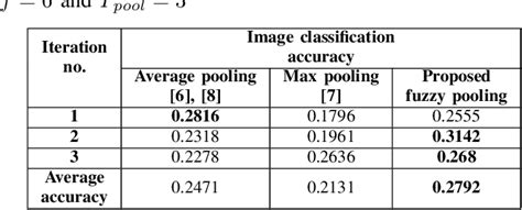 Table Iii From Fuzzy Based Pooling In Convolutional Neural Network For Image Classification
