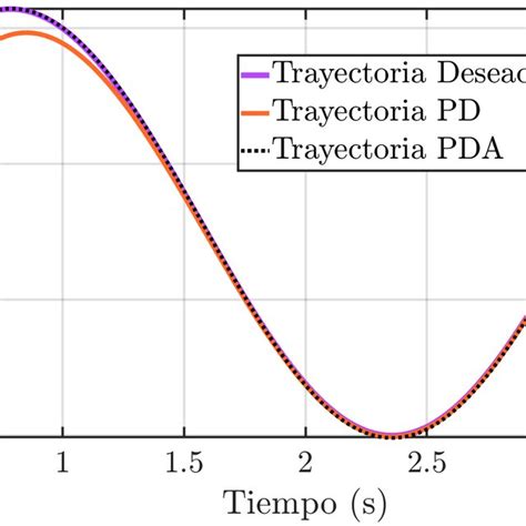 Comparación De Seguimiento De Trayectoria Para El Primer Enlace