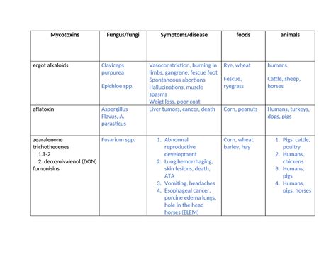 Mycotoxin Chart Mycotoxins Fungusfungi Symptomsdisease Foods