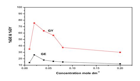 Effect Of Monomer Concentration On Ge And Gy Of Ga G Acrylic Acid