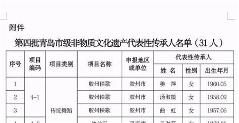 31人！第四批青岛市级非遗传承人名单公布腾讯新闻