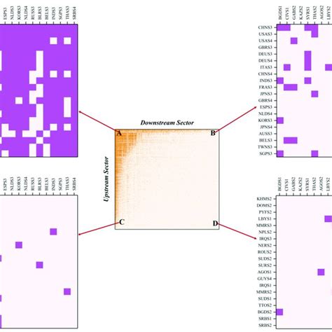 Topology Of Different Regions After Sorting The Adjacency Matrix Of Gvc