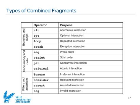 modeling objects interaction via uml sequence diagrams [software