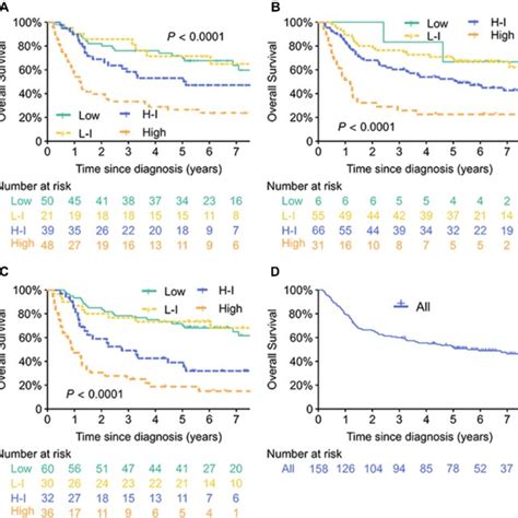 Overall Survival Os Based On Risk Stratification By Three Clinical