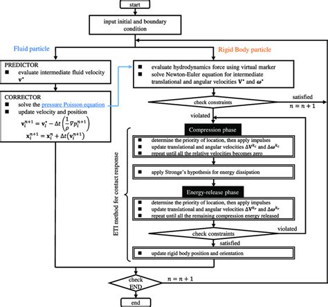 fluid rigid body interaction simulation flowchart with eti contact