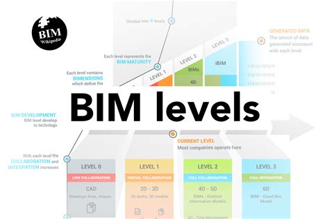 Bim Level Cloud Collaboration Levels Of Bim Explained United Bim
