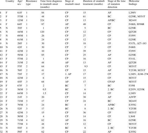 Cml Patients With Point Mutation Findings Download Table