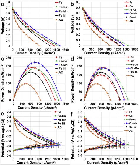 Polarization Curves Measured For Fe Fe Co Fe Mn Fe Ni Co