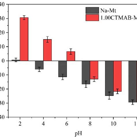 Xrd Patterns Of Na Mt And Ctmab Mt Download Scientific Diagram
